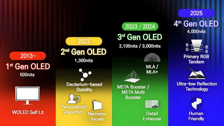 QLED, OLED, Mini LED, QD-OLED: which TV technology should you choose in 2026? - HomeCineSolutions